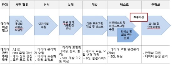 4 2 차세대시스템 구축 프로젝트에서 기존시스템as Is 데이터를 차세대시스템 To Be으로 이관작업 하는 절차 및